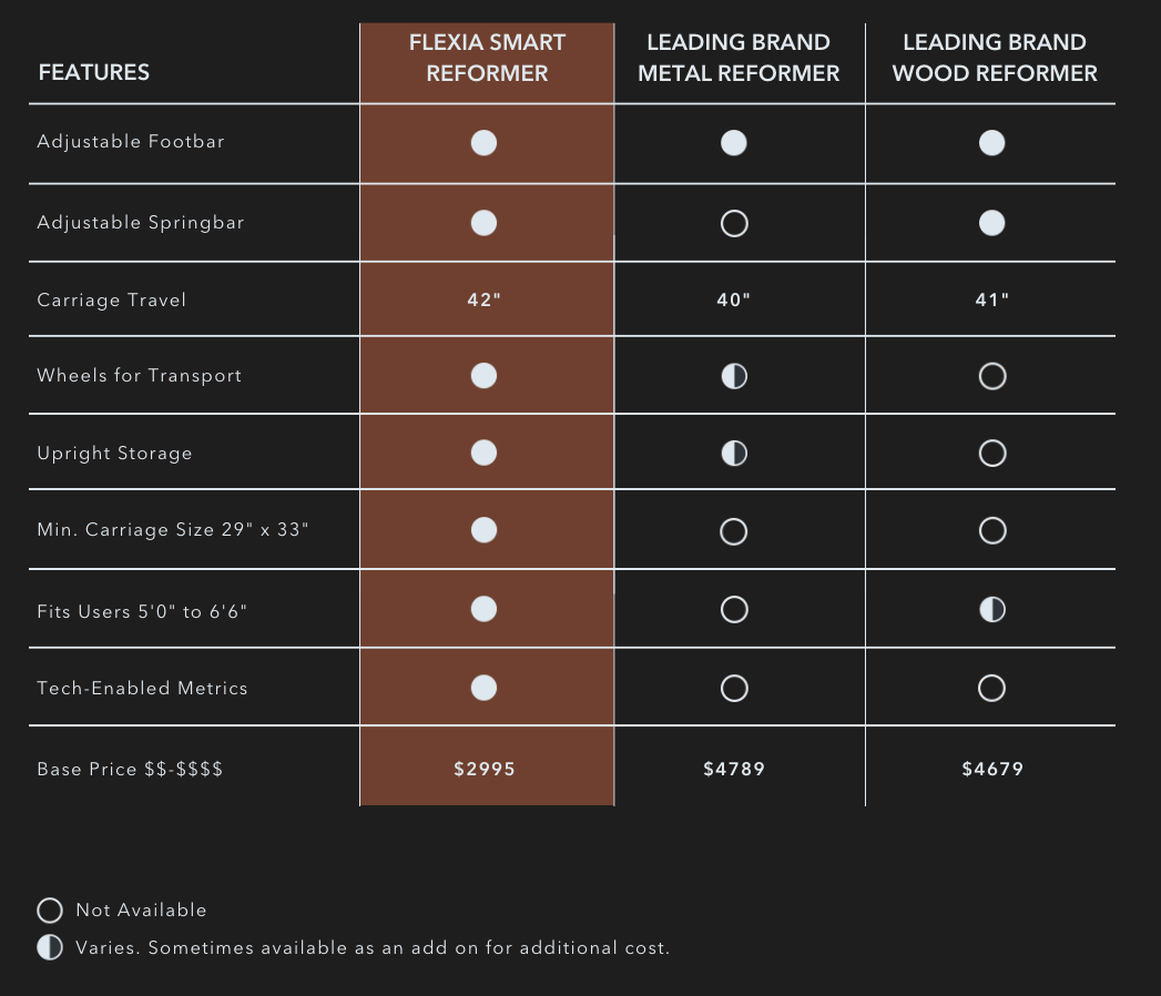 Comparing Pilates Reformers in Pricing and Value