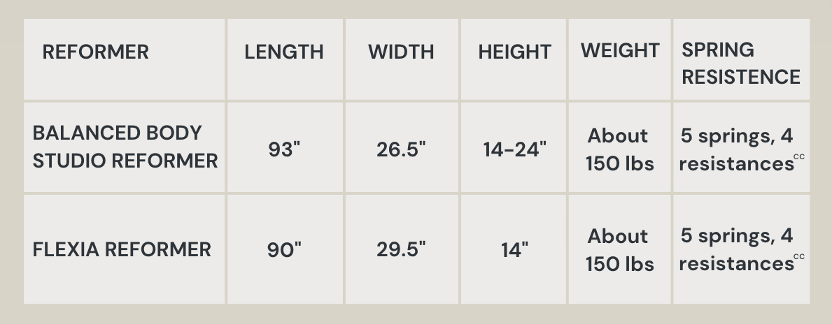 Side-by-Side Comparison: Balanced Body Studio Reformer vs. Flexia Reformer